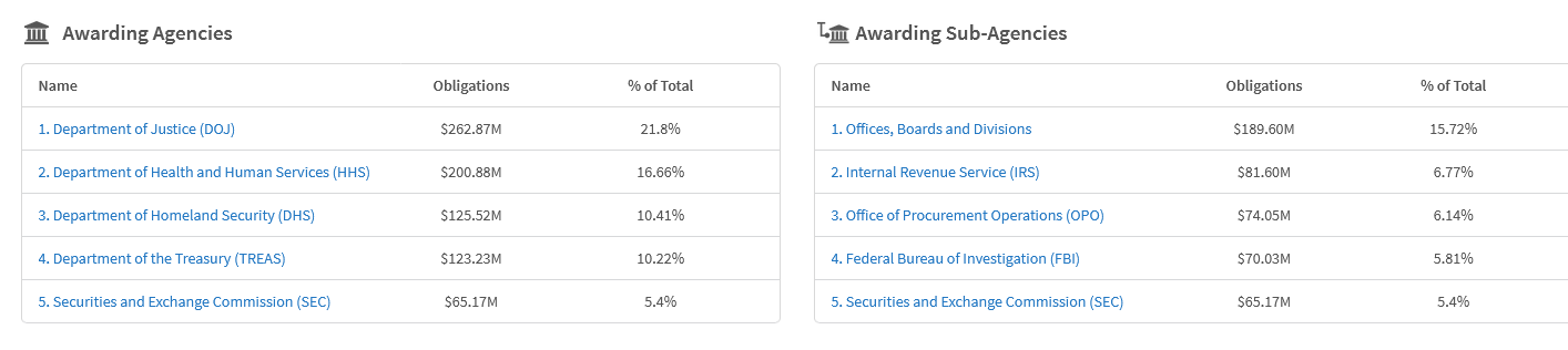 Gov’t Data: Reuters Collected More Than $1B From Taxpayers in 15 Years ...